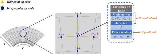 Finite-difference-informed graph network for solving steady-state incompressible flows on block ...