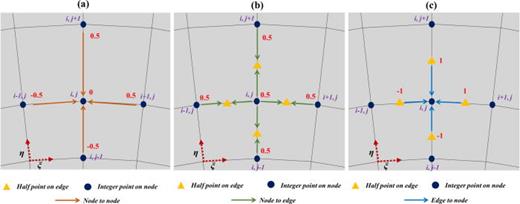 Finite-difference-informed graph network for solving steady-state incompressible flows on block ...