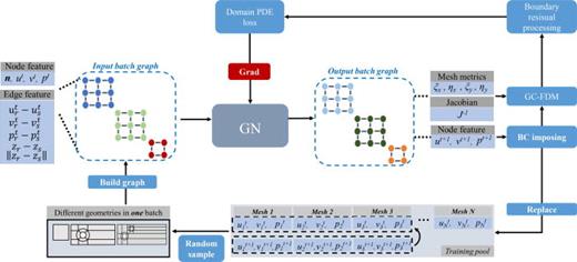 Finite-difference-informed graph network for solving steady-state incompressible flows on block ...
