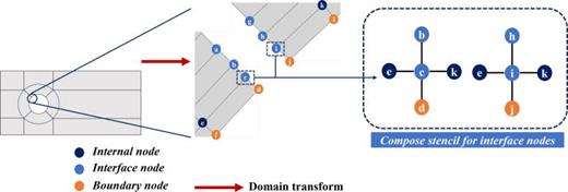 Finite-difference-informed graph network for solving steady-state incompressible flows on block ...