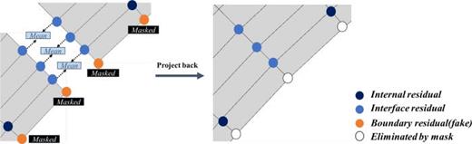 Finite-difference-informed graph network for solving steady-state incompressible flows on block ...