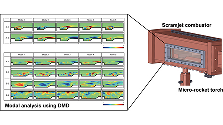 Mechanisms of ignition and combustion instability in a scramjet ...