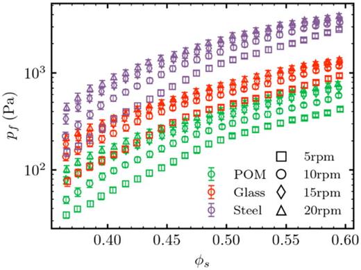 Effects of particle density and fluid properties on mono-dispersed ...