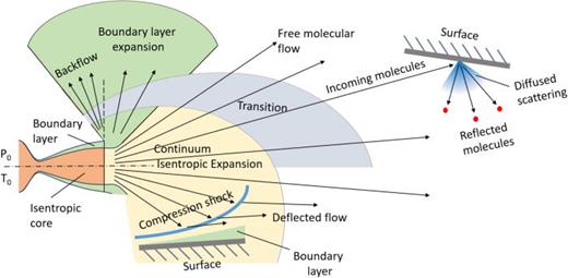 Underexpanded jet impingement in near vacuum environment | Physics of ...