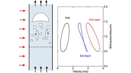 Two-fluid model with physics-based inertial coupling for boiling flows ...