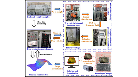 Interaction behavior between hydraulic fractures and interface in coal-rock complex rock layer ...