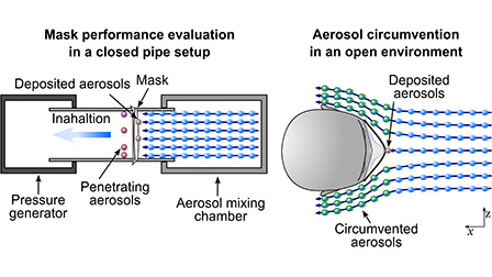 Aerosol deposition on face masks in an open environment during ...