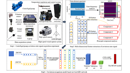 Cavitation state recognition method of centrifugal pump based on multi-dimensional feature ...