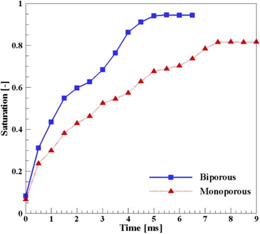 Pore-scale simulation of two-phase flow in biporous media | Physics of ...