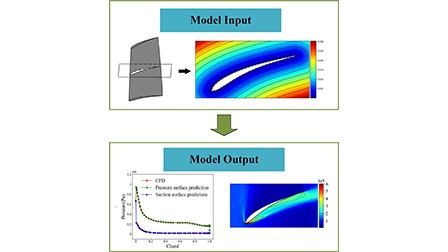 Integration of deep learning and computational fluid dynamics for rapid ...