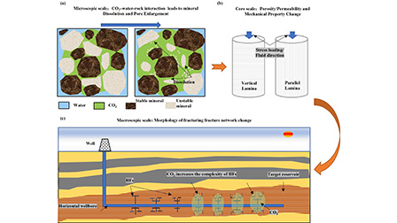 Fracture propagation characteristics of water and CO2 fracturing in ...