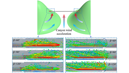 Effects of canyon wind speed and angle on the aerodynamic performance ...