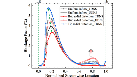 Effect of radial inlet distortion on aerodynamic stability in a high ...