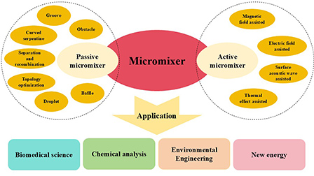 A comprehensive review on the fundamental principles, innovative ...