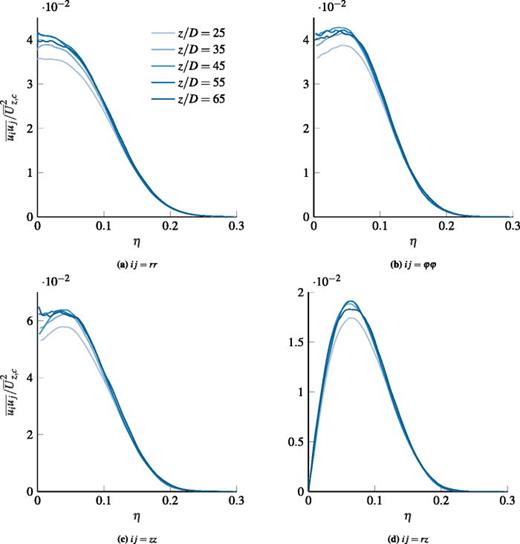 Comparative study of turbulent round jet flows through direct numerical ...