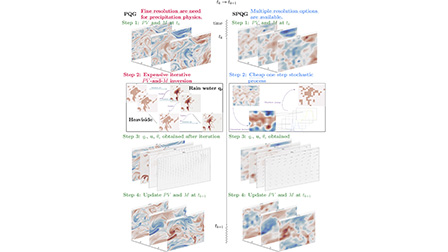 A stochastic precipitating quasi-geostrophic model | Physics of Fluids ...