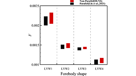Numerical investigation on effect of non-parallelism on natural transition in boundary layers ...