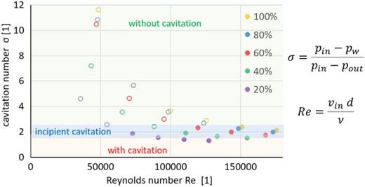 Identification of incipient cavitation in control valve | Physics of ...