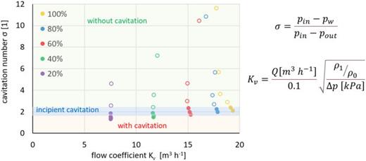 Identification of incipient cavitation in control valve | Physics of ...