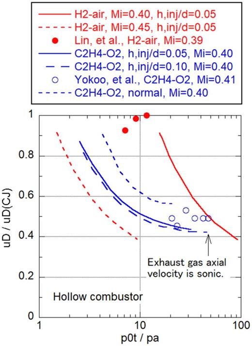 Analytical study of rotating detonation and engine operating conditions ...