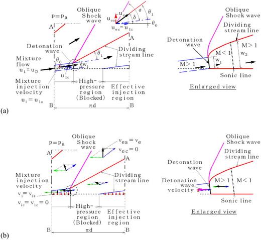 Analytical study of rotating detonation and engine operating conditions ...