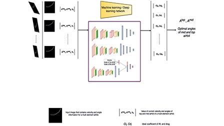 Deep convolutional architectures for optimizing multi-element airfoil systems | Physics of ...