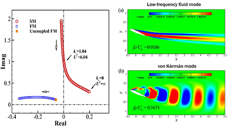 Mechanism of airfoil stall flutter: New insights from global linear ...