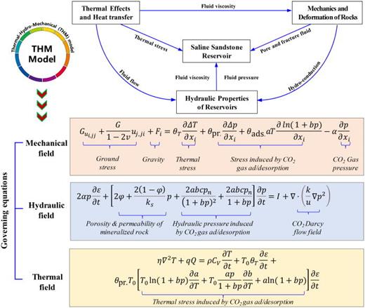 Numerical simulation of the coupled thermal-hydro-mechanical fields for ...