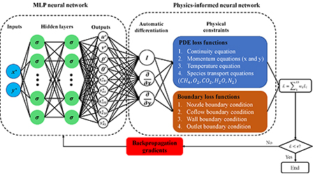 Surrogate modeling of multi-dimensional premixed and non-premixed combustion using pseudo-time ...