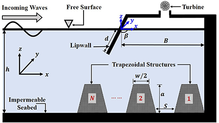 Evaluation of oscillating water column efficiency in the presence of multiple bottom-standing ...