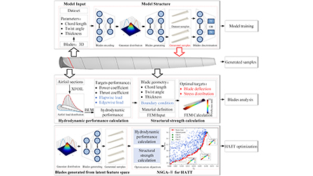 A novel generative approach to the parametric design and multi-objective optimization of ...