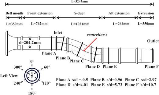 Numerical investigation and mode analysis of the S-duct | Physics of ...