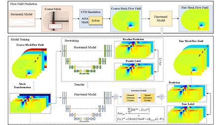 Accelerating aerodynamic simulations with a hybrid fine-tuned deep learning model | Physics of ...