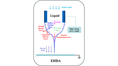 Electrospray modes of liquids in electrohydrodynamic atomization: A ...