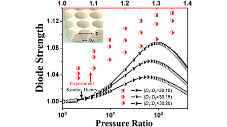 Diode characteristics of gas flow through conical nanochannels at ...