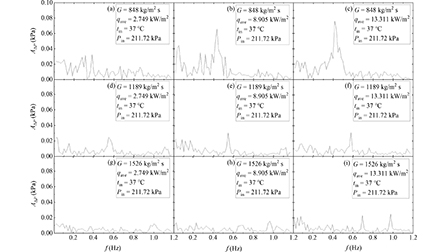 Experimental study on pressure drop fluctuations for boiling flow at ...