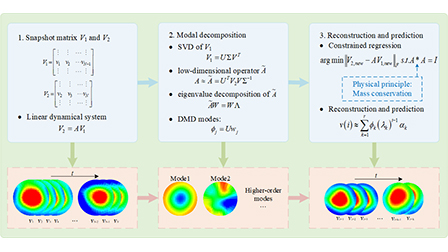Physics-informed dynamic mode decomposition for reconstruction and prediction of dense ...