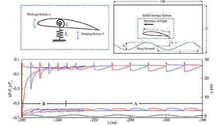 Dynamic response of an aeroelastic airfoil within ground effects of flat and wavy surfaces ...