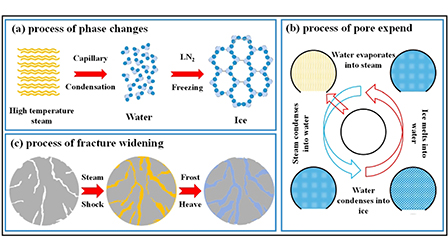 Coupling effect of high temperature steam-liquid nitrogen cyclic ...