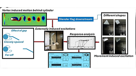 Analysis of flutter dynamics in thin flexible flags under streamlined ...
