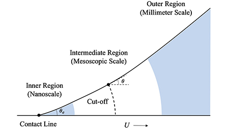 Boundary element simulations of dynamic wetting with a mesoscale contact line model | Physics of ...
