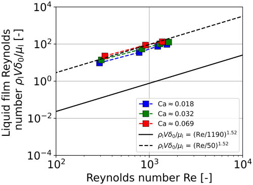 Modification of Taylor's law based on the Reynolds number effects on ...