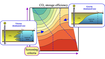 CO2 storage efficiency in saline aquifers: Insight from the numerical modeling of immiscible ...