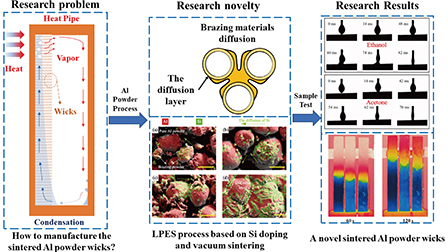Manufacturing of sintered aluminum powder wicks by the liquid phase ...