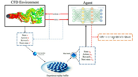 Optimizing aerodynamic stability in compressible flow around a vibrating cylinder with deep ...