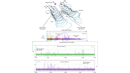 Effects of gust on the aerodynamics of multi-rotors | Physics of Fluids | AIP Publishing