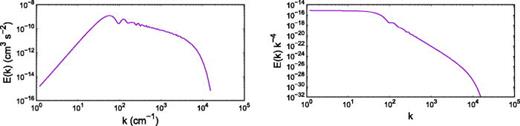Vortex dynamics of turbulent energy cascades | Physics of Fluids | AIP Publishing