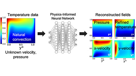 Multiple scale method integrated physics-informed neural networks for reconstructing transient ...
