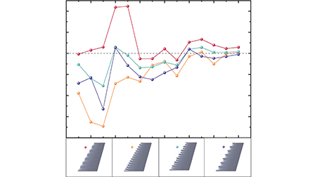 Aerodynamic characterization of leading-edge tubercles bionic airfoils ...