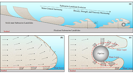 Rheological characterization and modeling of ultra-high-velocity ...